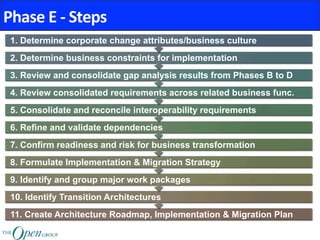 TOGAF Classroom Series - M11 adm phases (e - f) | PDF