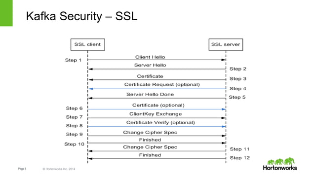 Apache Kafka Security | PPTX
