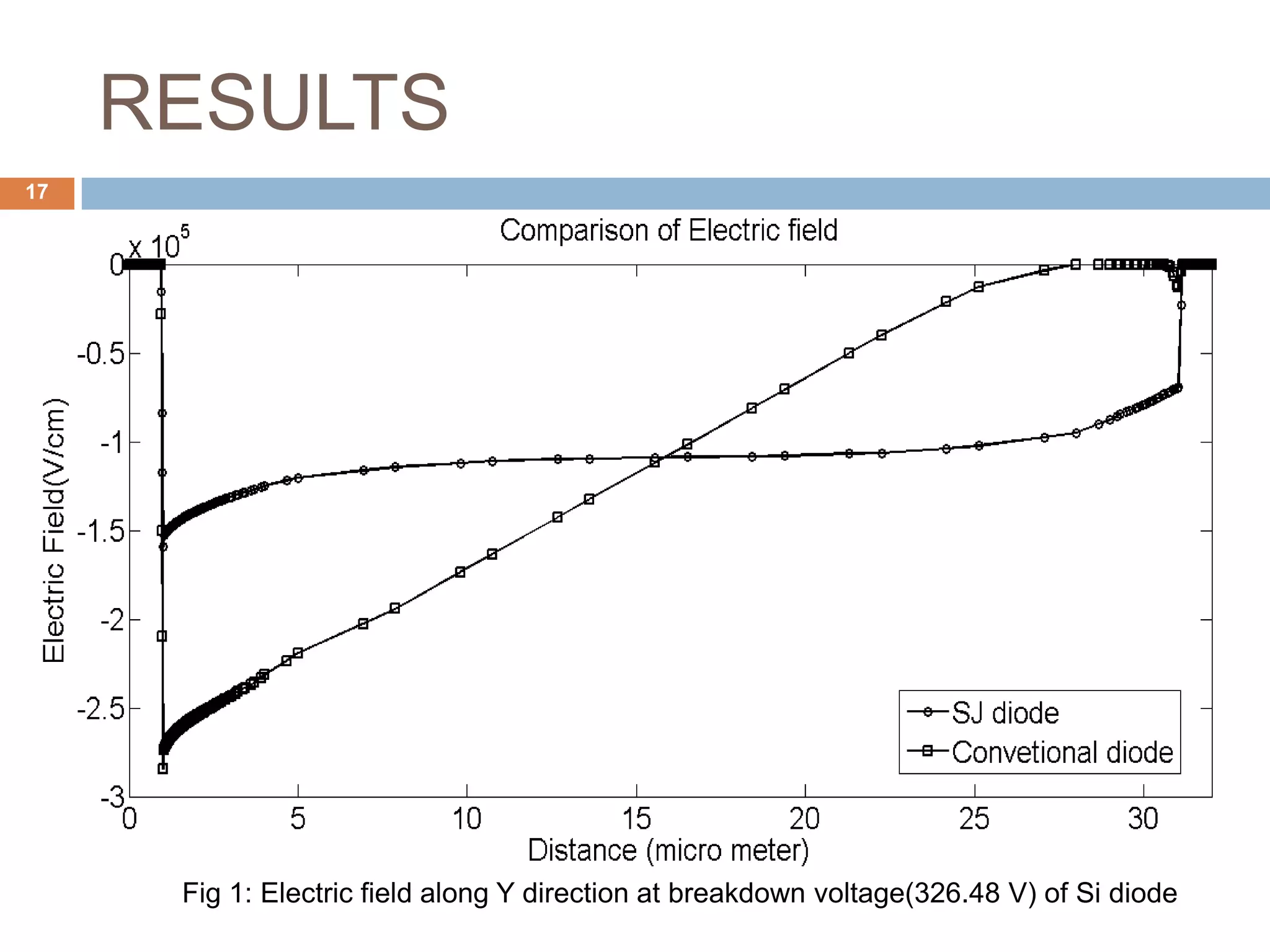 SUPERJUNCTION IN Silicon Carbide Diodes | PPTX