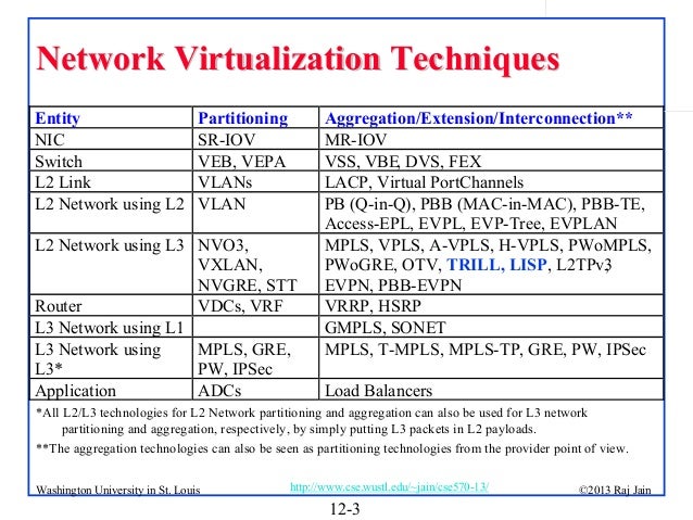 LAN Extension and Network Virtualization for Cloud Computing using La…