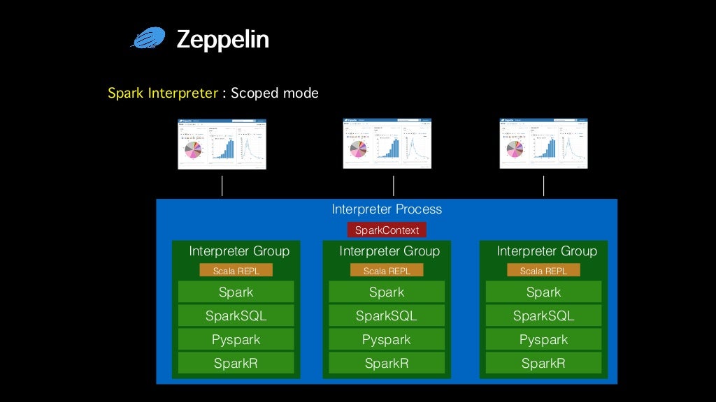 Apache Zeppelin Helium And Beyond