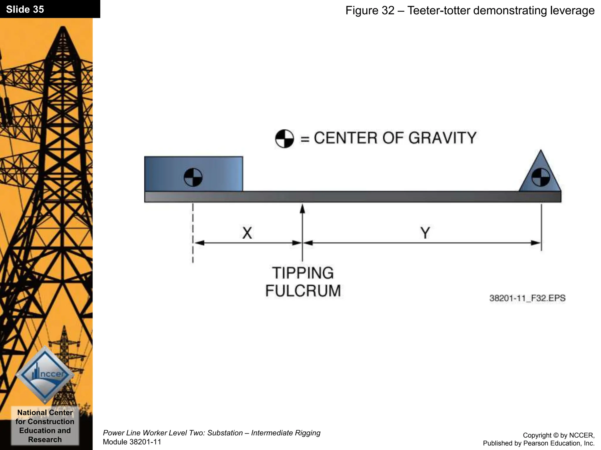 Module Thirteen - Intermediate Rigging - NCCER Substation Slides | PPTX