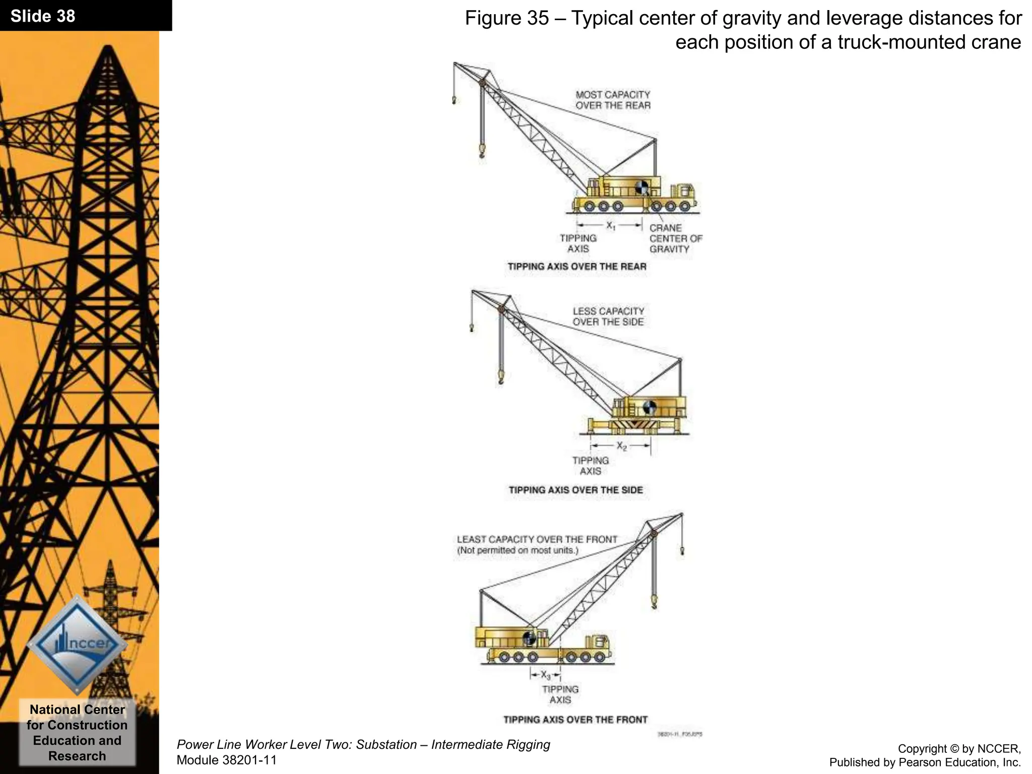 Module Thirteen - Intermediate Rigging - NCCER Substation Slides | PPTX