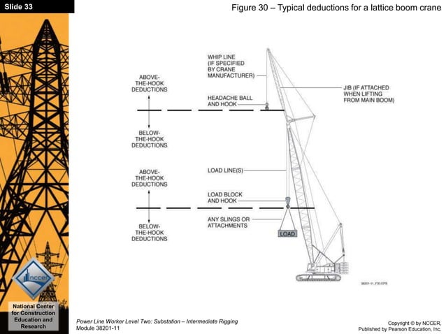 Module Thirteen - Intermediate Rigging - NCCER Substation Slides | PPTX