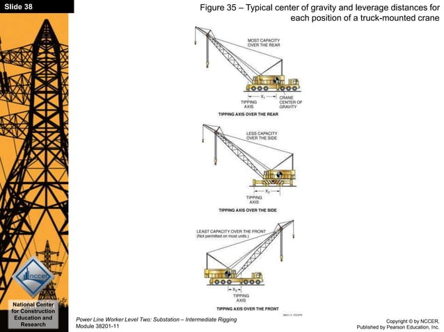 Module Thirteen - Intermediate Rigging - NCCER Substation Slides | PPTX