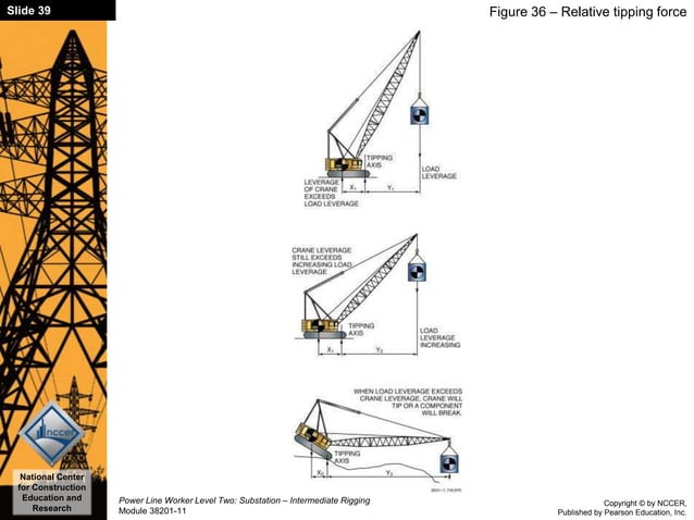 Module Thirteen - Intermediate Rigging - NCCER Substation Slides | PPTX