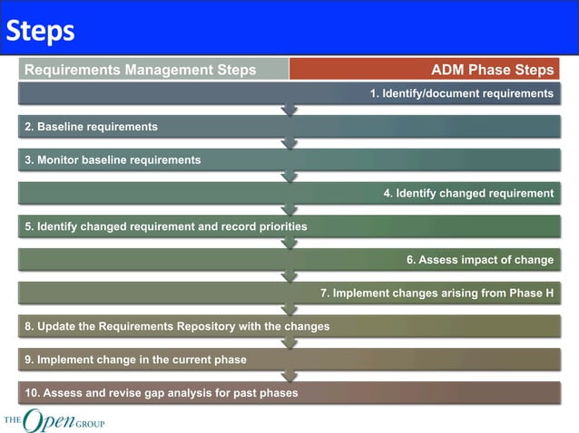 TOGAF Classroom Series - M14 adm phases (requirements management) | PPT