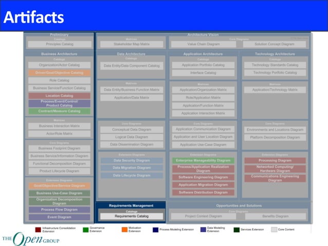TOGAF Classroom Series - M14 adm phases (requirements management) | PPT