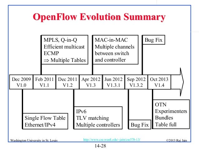 Introduction to OpenFlow