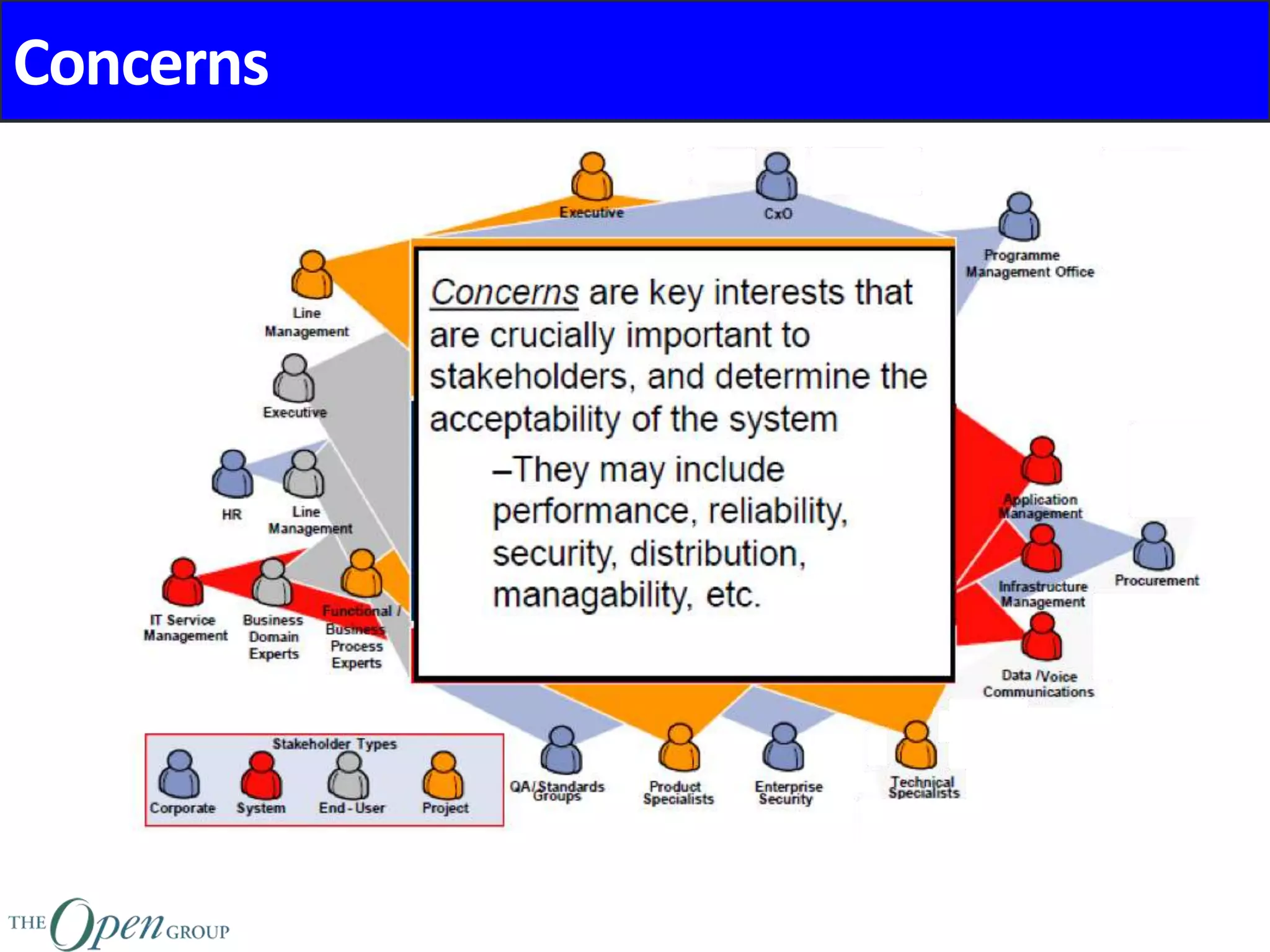 TOGAF Classroom Series - M15 View and Viewpoints | PPTX