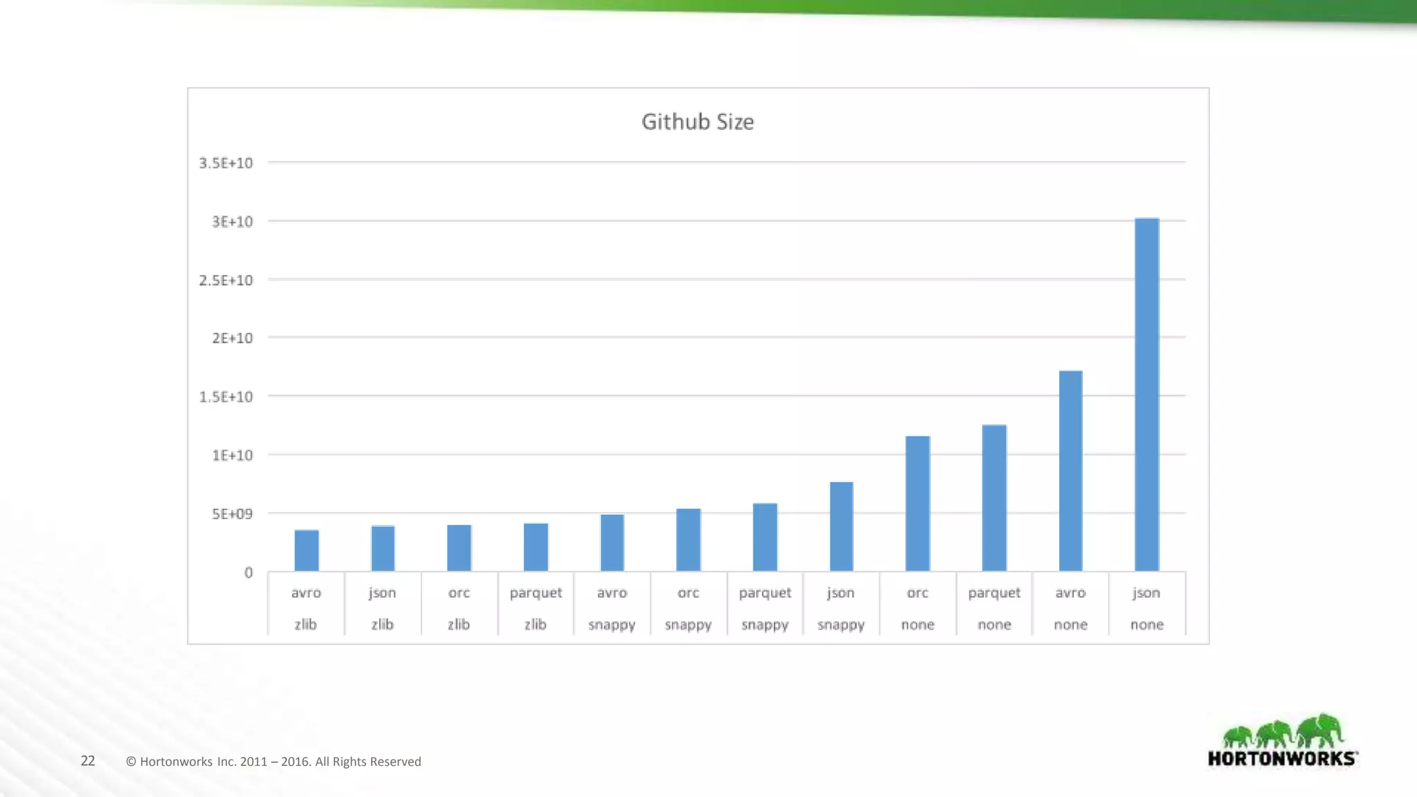 File Format Benchmark - Avro, JSON, ORC & Parquet | PPT