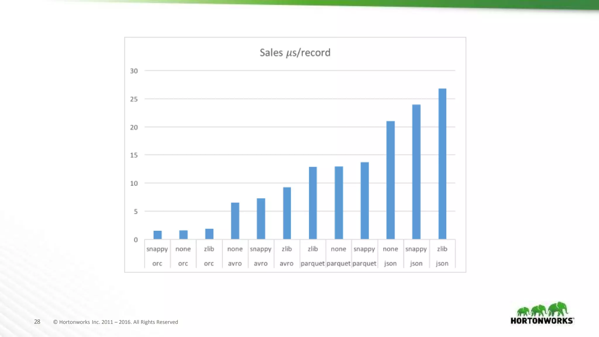 File Format Benchmark - Avro, JSON, ORC & Parquet | PPT