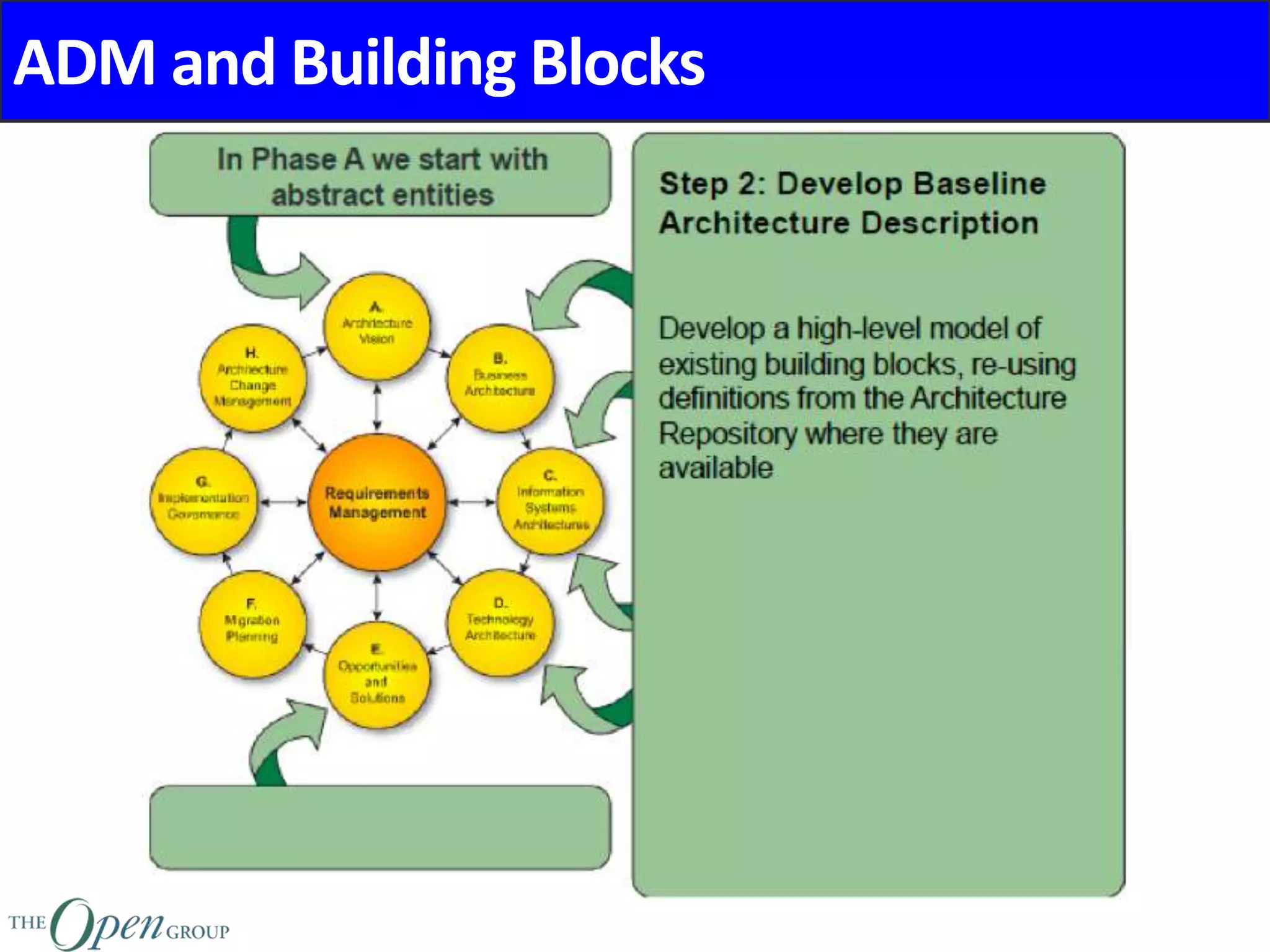TOGAF Classroom Series - M16 building blocks | PPT