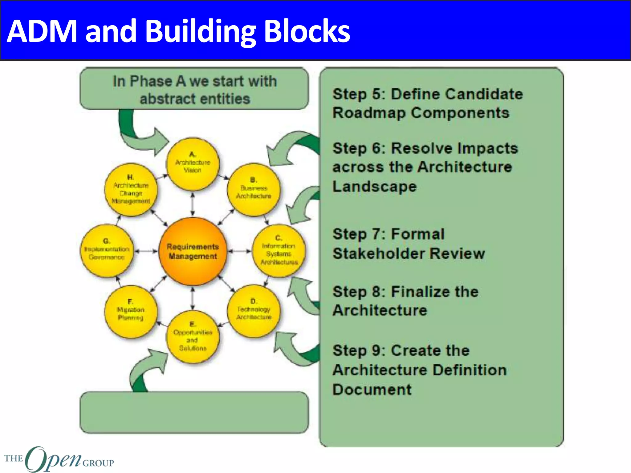 TOGAF Classroom Series - M16 building blocks | PPT