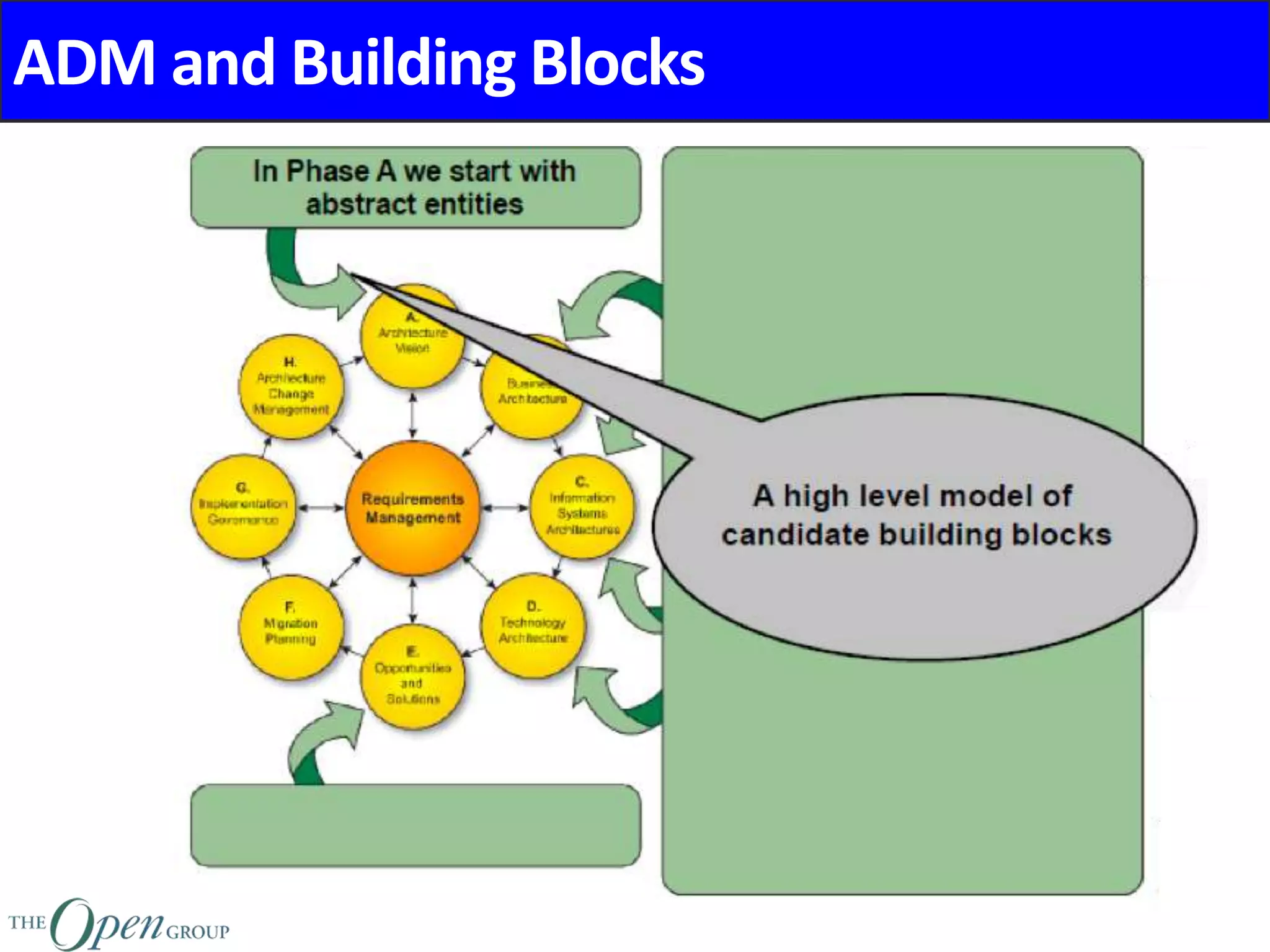 TOGAF Classroom Series - M16 building blocks | PPT