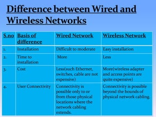 wireless networking and Library | PPTX