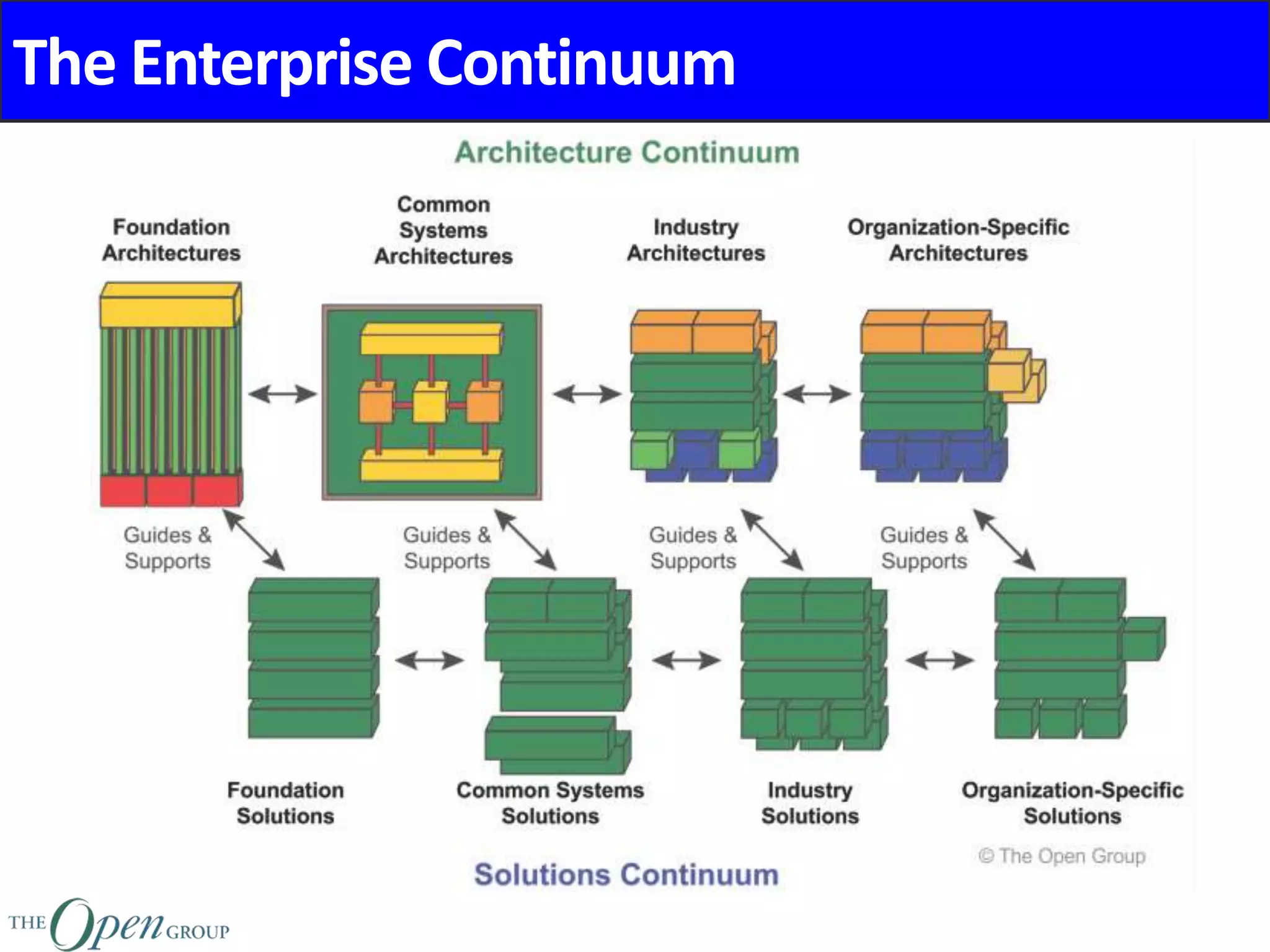 TOGAF Classroom Series - M17 enterprise continuum | PPTX