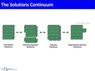 TOGAF Classroom Series - M17 enterprise continuum | PPTX