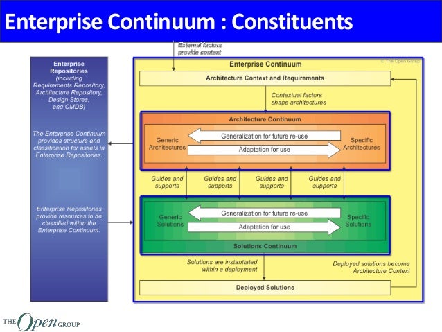 TOGAF Classroom Series - M17 enterprise continuum