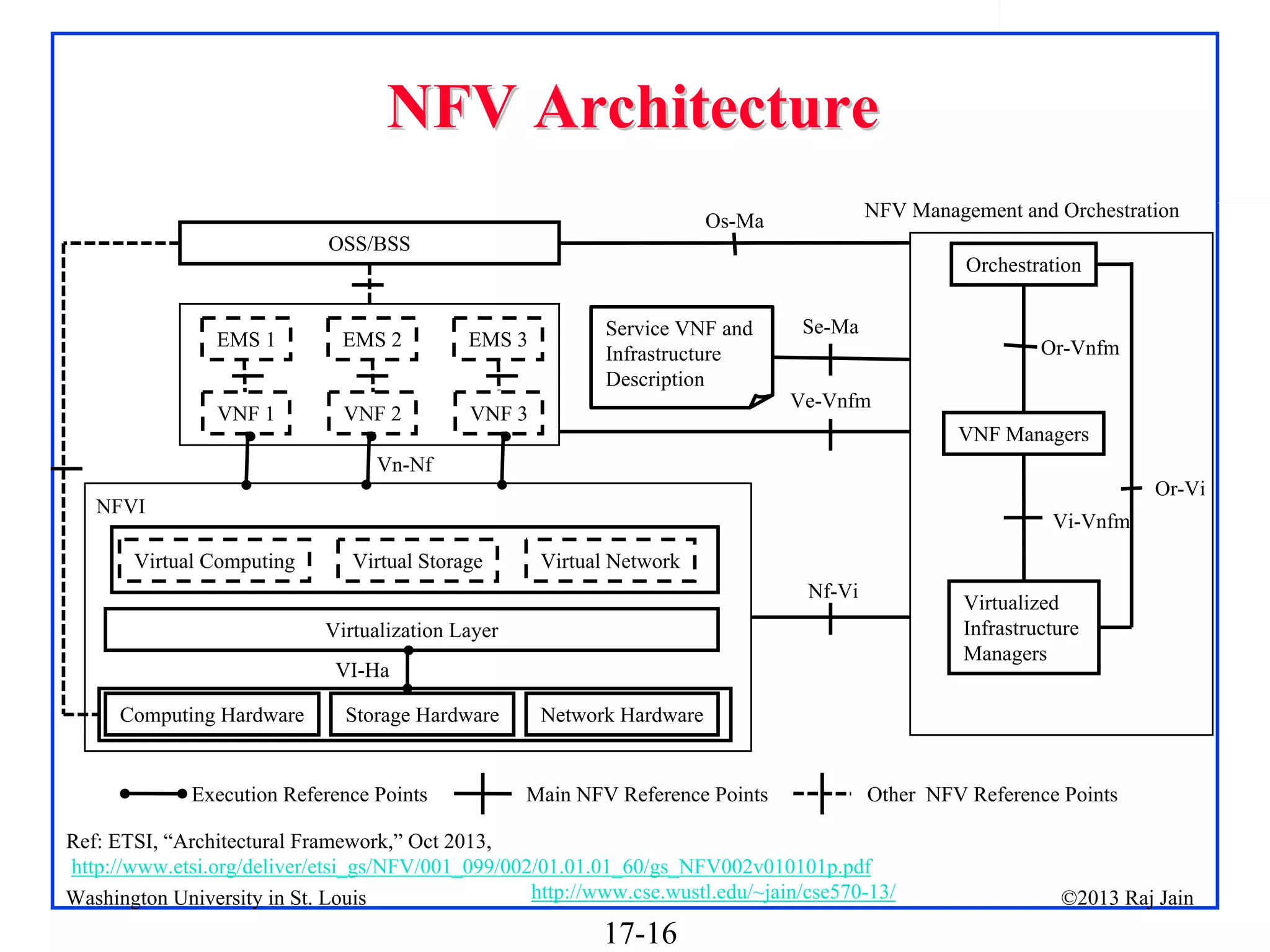 Introduction to Network Function Virtualization (NFV) | PDF | Computer Networking | Computing