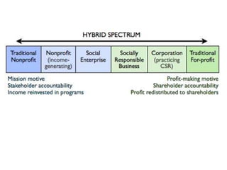 Northwest Social Venture Fund: Impact Capital: New Frontiers for ...