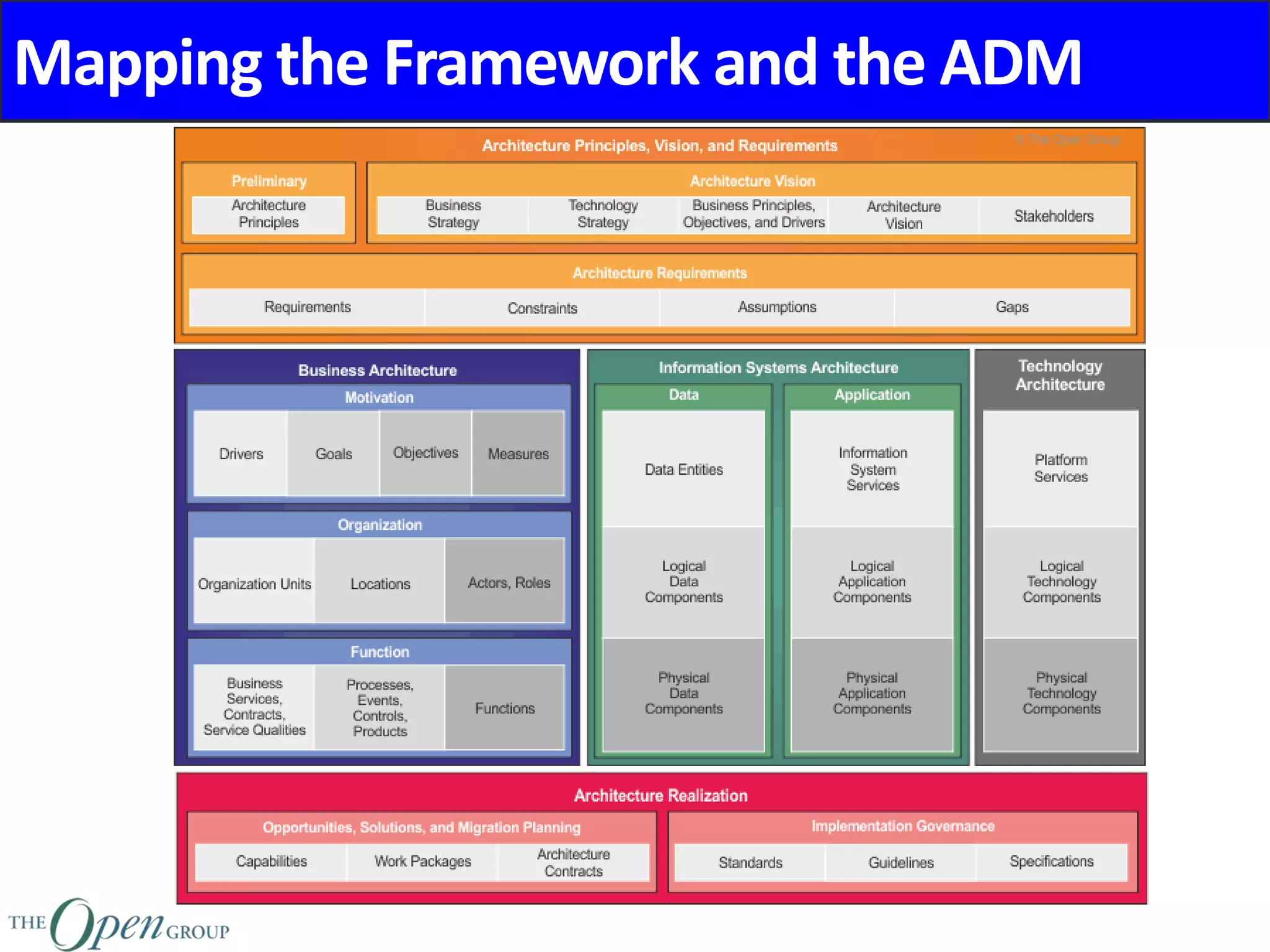 TOGAF Classroom Series - M19 architecture content framework | PPT