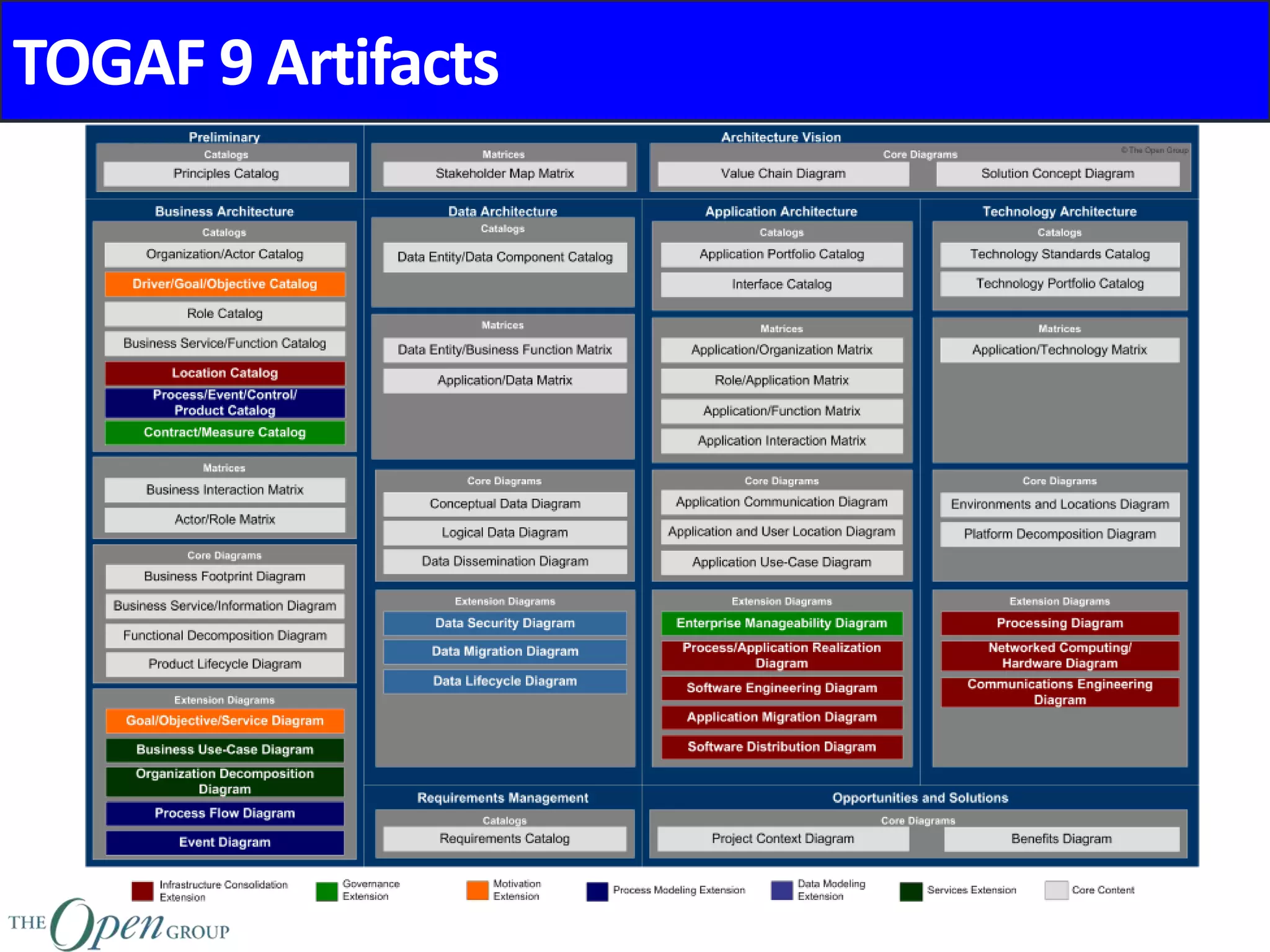 Togaf Classroom Series M19 Architecture Content Framework Ppt
