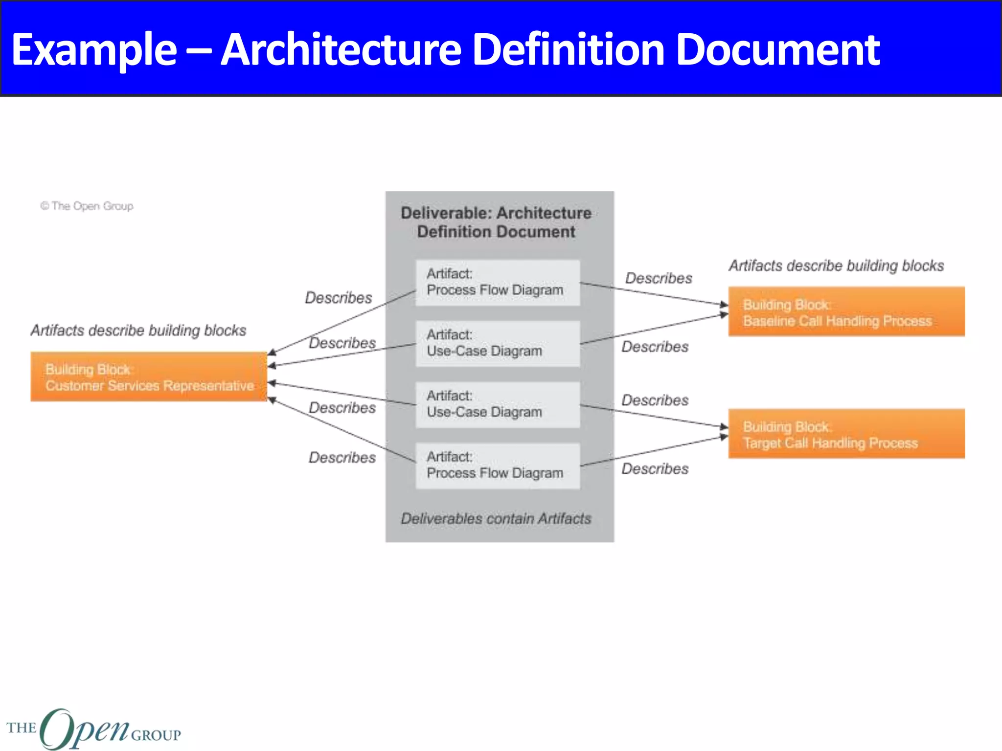 Togaf Classroom Series M19 Architecture Content Framework Ppt