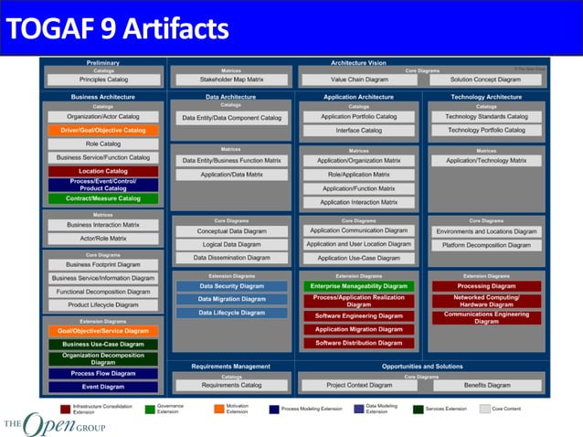 TOGAF Classroom Series - M19 architecture content framework | PPT