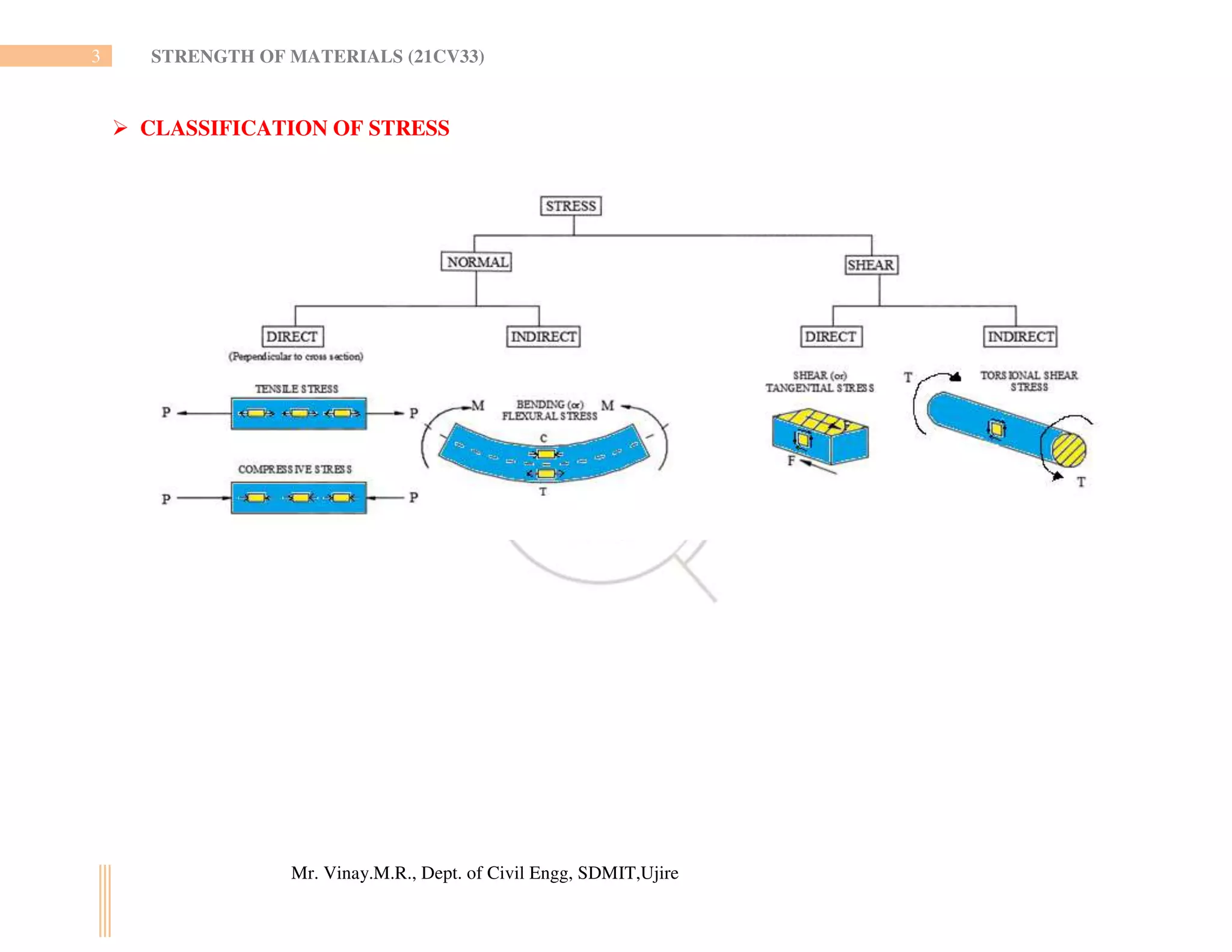 SIMPLE STRESS AND STRAIN | PDF