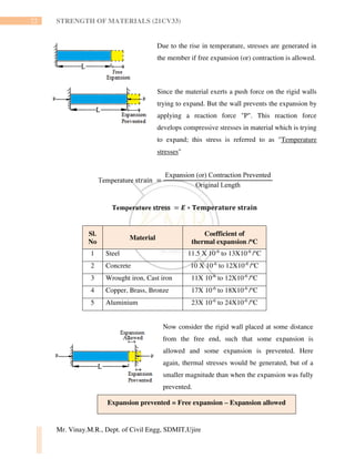 SIMPLE STRESS AND STRAIN | PDF