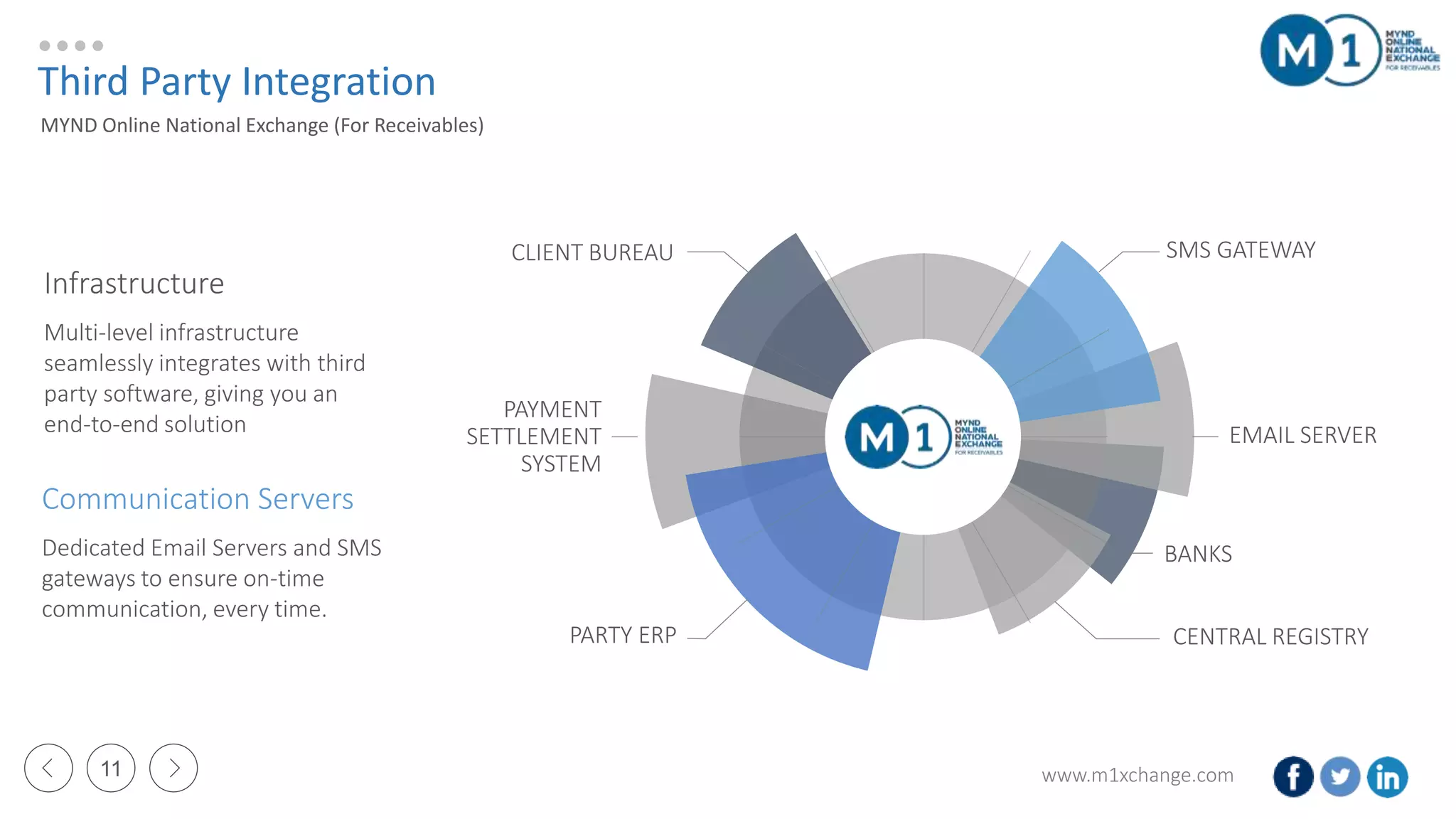 Trade Receivables Discounting System - M1 Exchange | PPTX