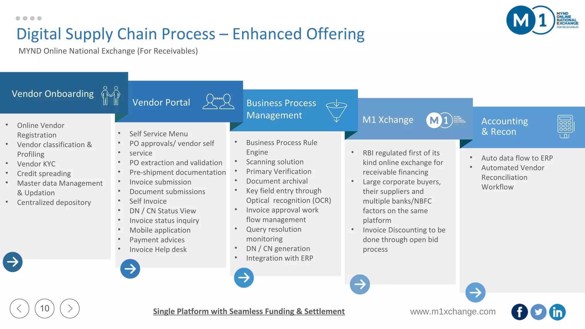 M1 Exchange - Trade Receivables Discounting System | PPT