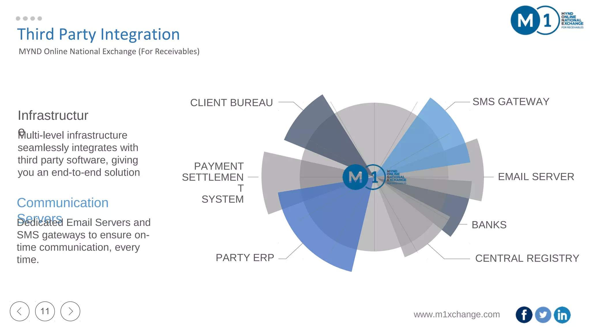 M1 Exchange - Trade Receivables Discounting System | PPT