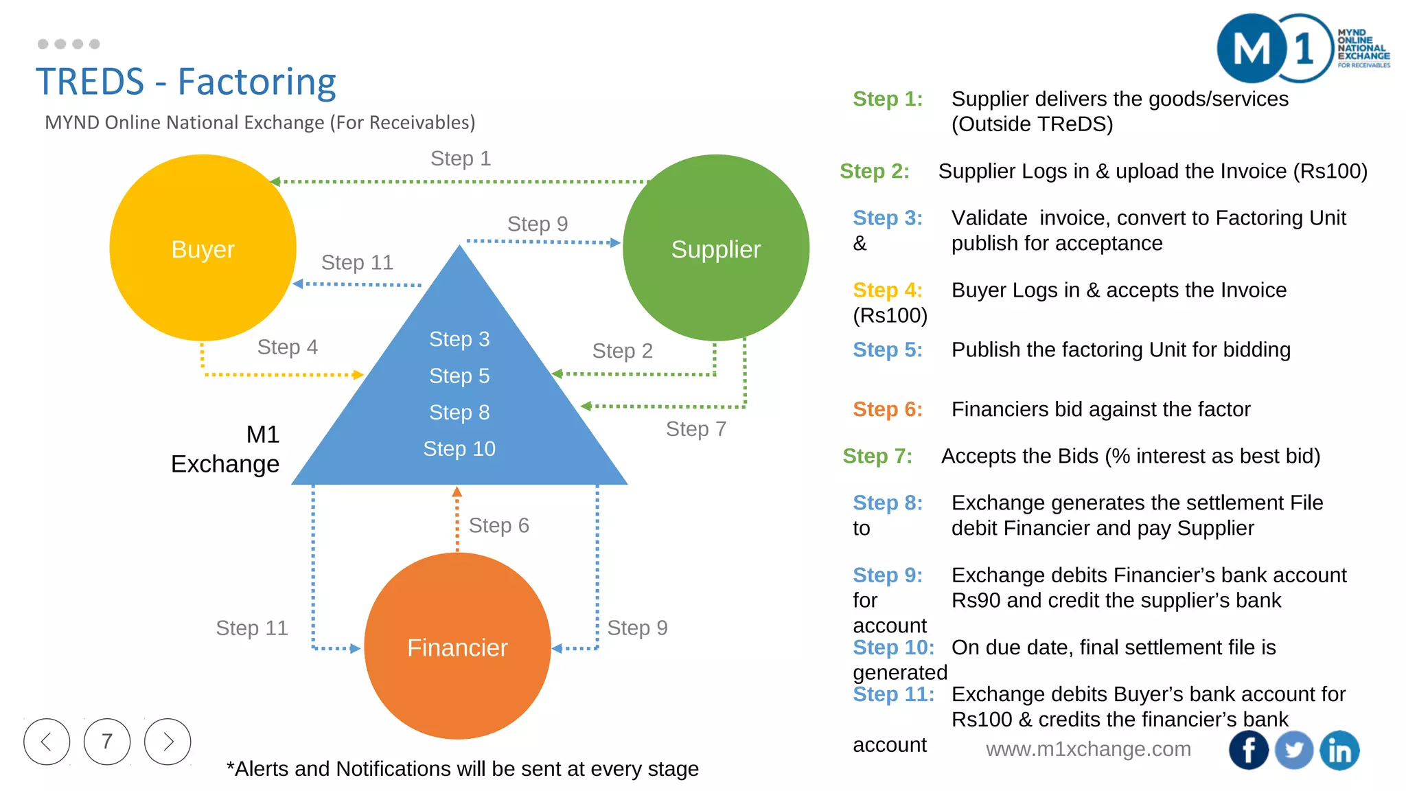 M1 Exchange - Trade Receivables Discounting System | PPT