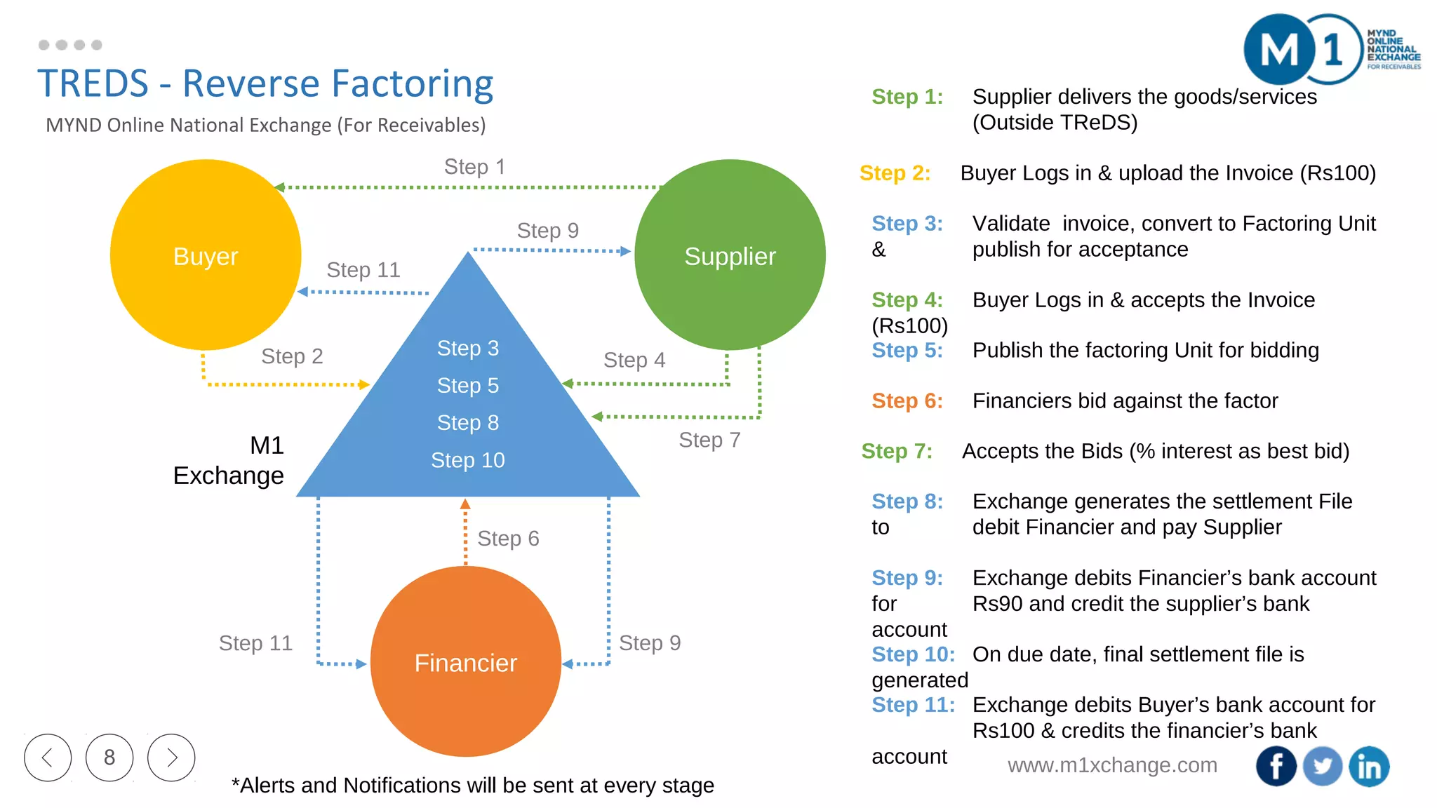 M1 Exchange - Trade Receivables Discounting System | PPT
