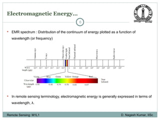 introduction to remote sensing and EMR.ppt