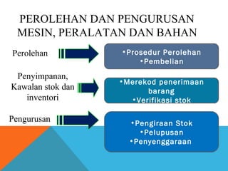 M1 ste3602 pembelian_&_perolehan_edited_by_hyt | PPT