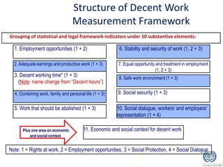 MEASURING DECENT WORK INDICATORS AND WORK STATISTICS | PPTX