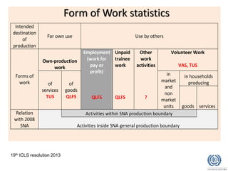 MEASURING DECENT WORK INDICATORS AND WORK STATISTICS | PPTX
