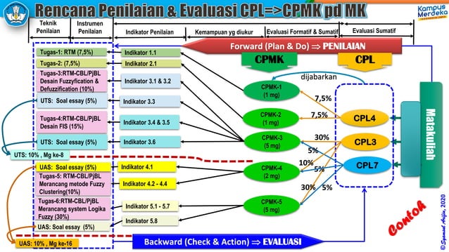 Pembelajaran Partisipatif & Kolaboratif | PDF