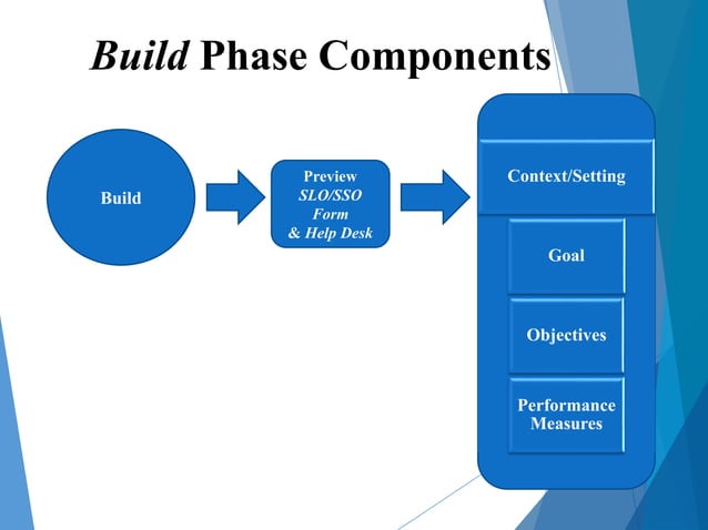 M2 building the slo-sso-final | PPT