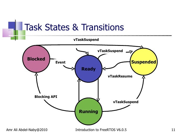 Free Freertos Course Task Management