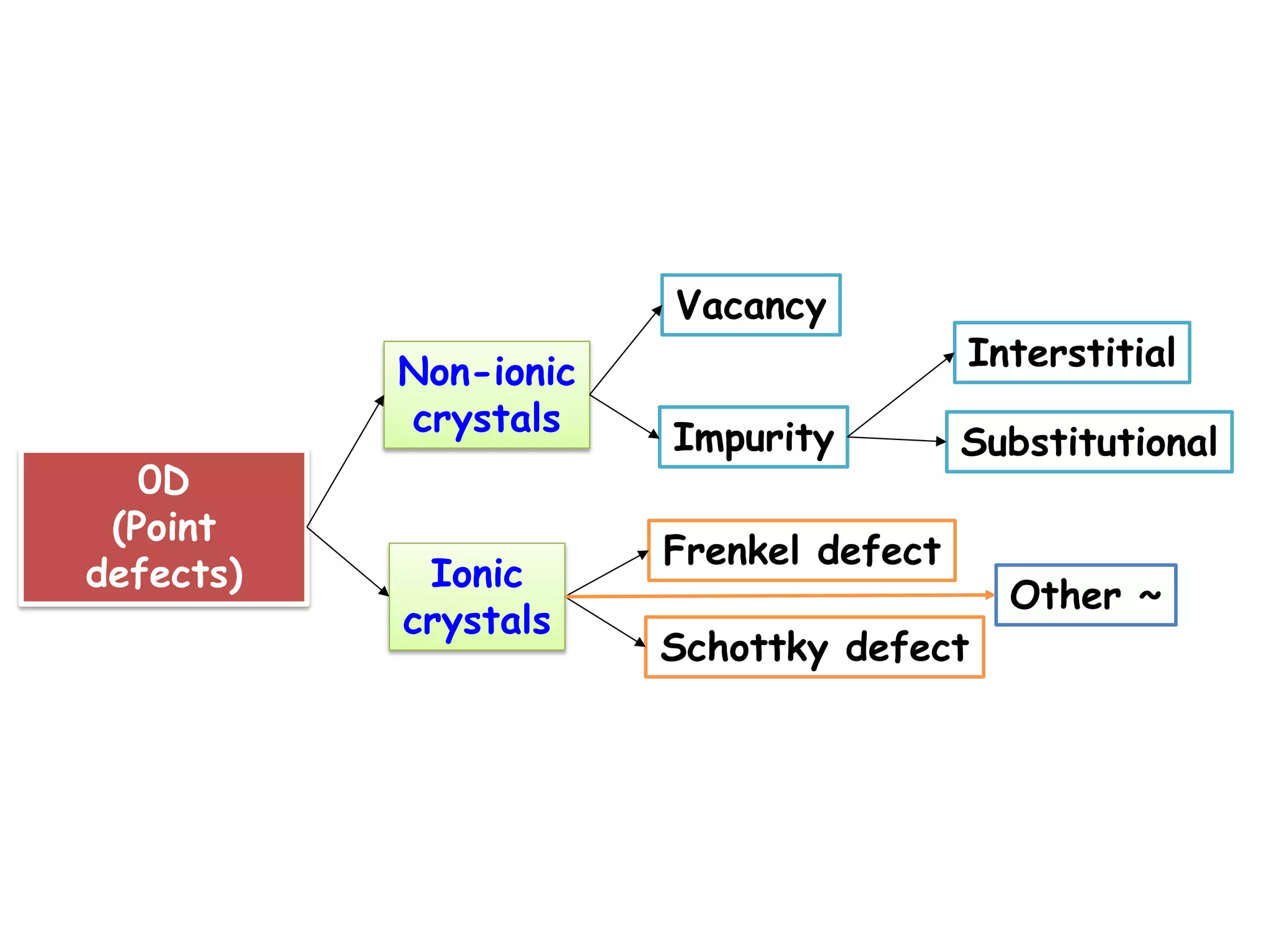 M2 point defects | PPT