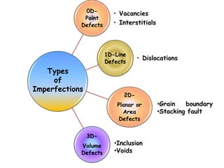 M2 point defects | PPT