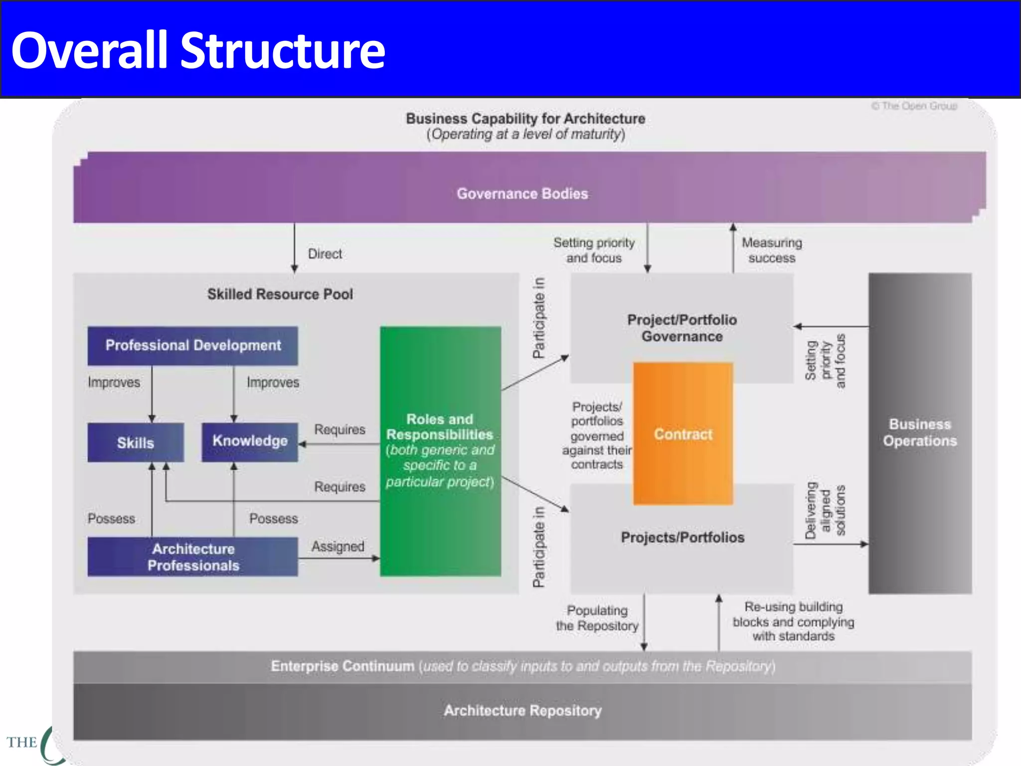 Togaf Classroom Series M20 Architecture Capability Framework Pptx Business Business And