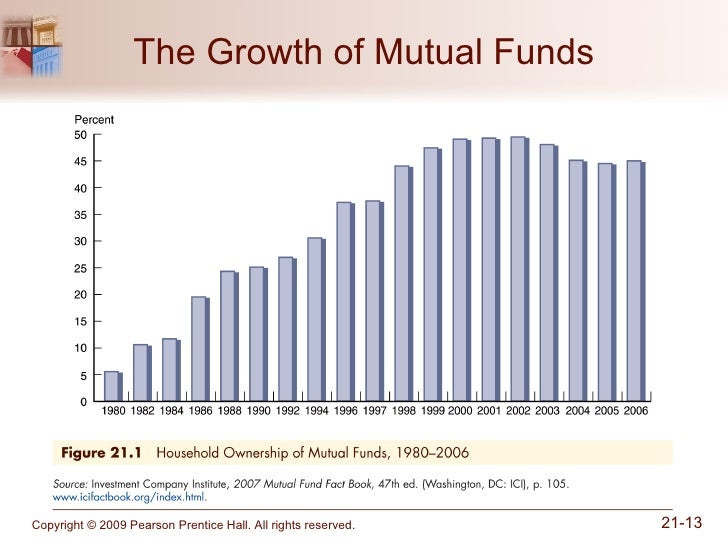 Chapter 21_The Mutual Fund Industry