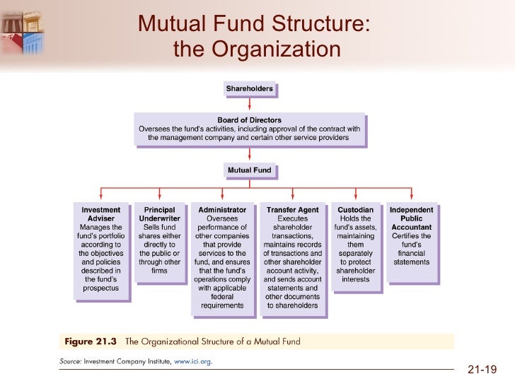 Chapter 21_The Mutual Fund Industry