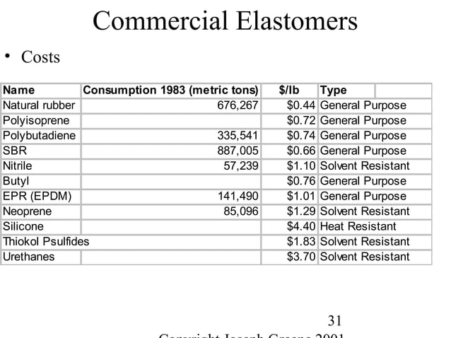 ABOUT ELASTOMER TYPES AND VULCANISATION | PPT | Chemistry | Science