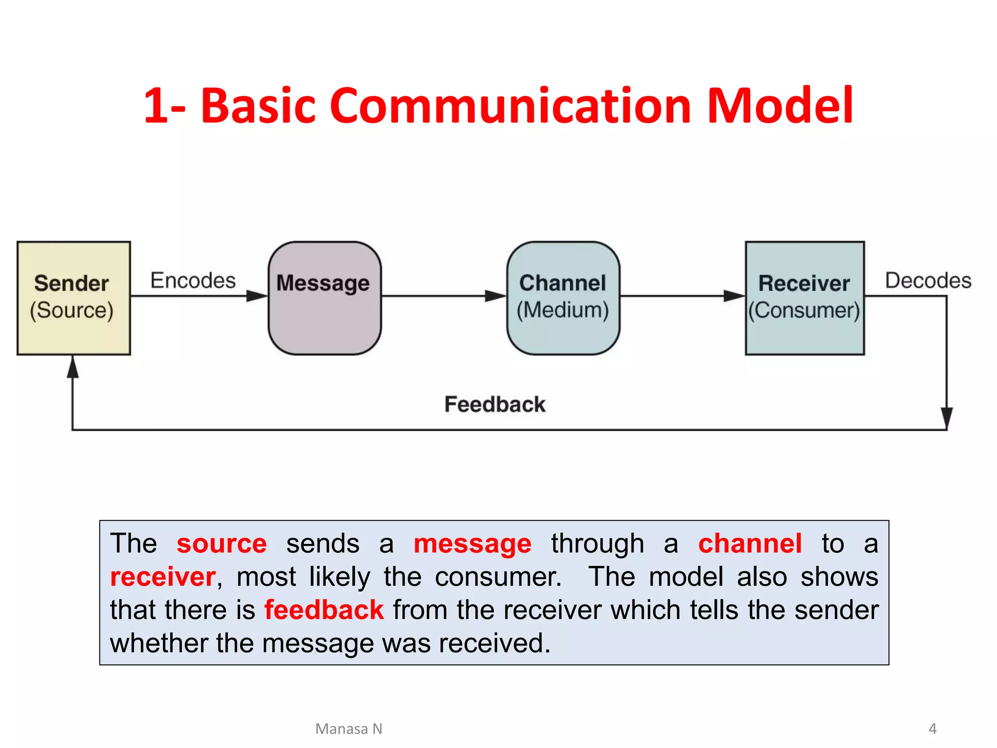 M2 Communication Final.ppt
